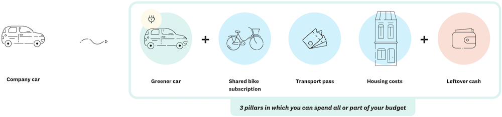 Pay Your Workers’ Rent with the Mobility Budget | skipr.co